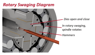 Different Types of Swaging Machines | FENN Metal Forming Machinery